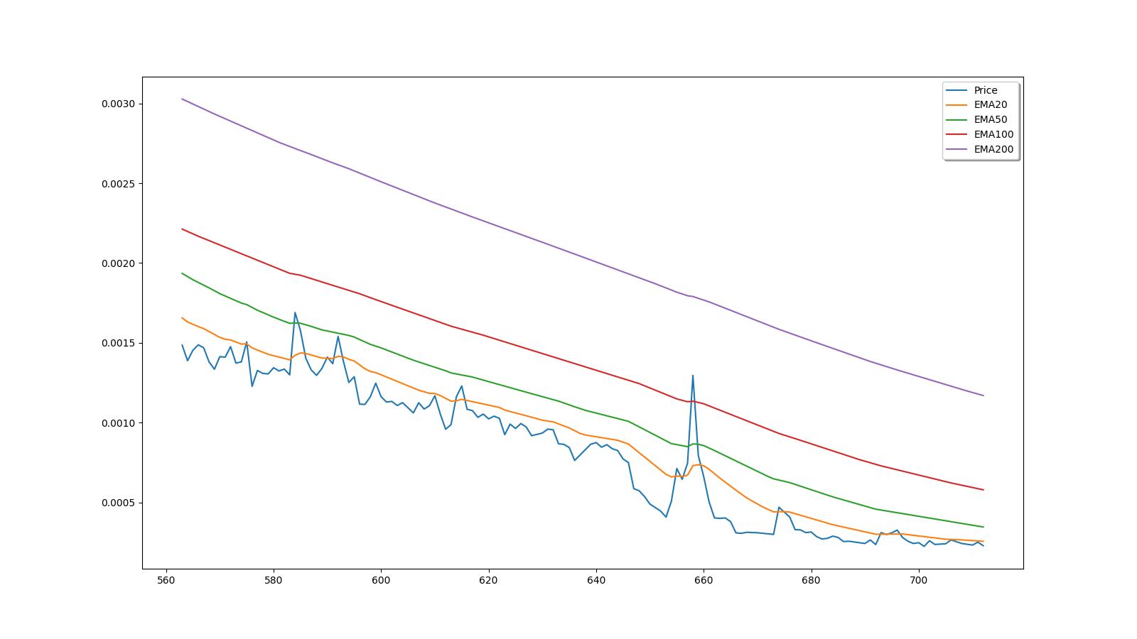 3DPass Exponential Moving Averages