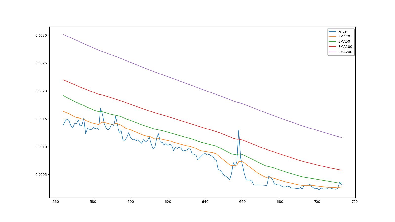 3DPass Exponential Moving Averages
