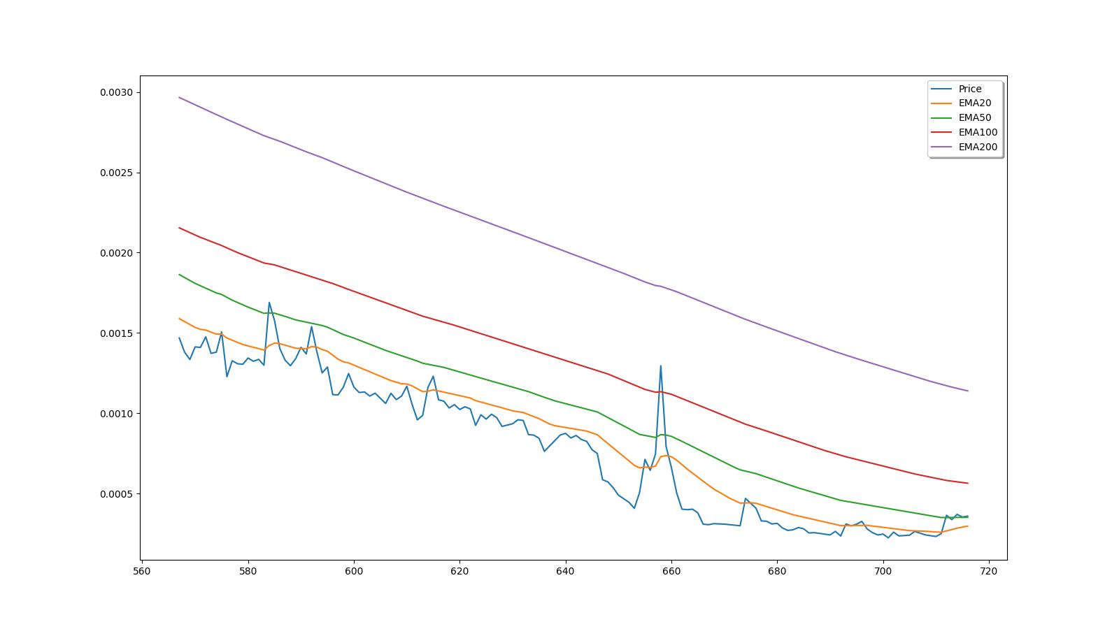 3DPass Exponential Moving Averages
