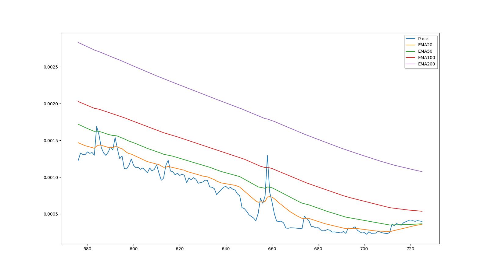 3DPass Exponential Moving Averages
