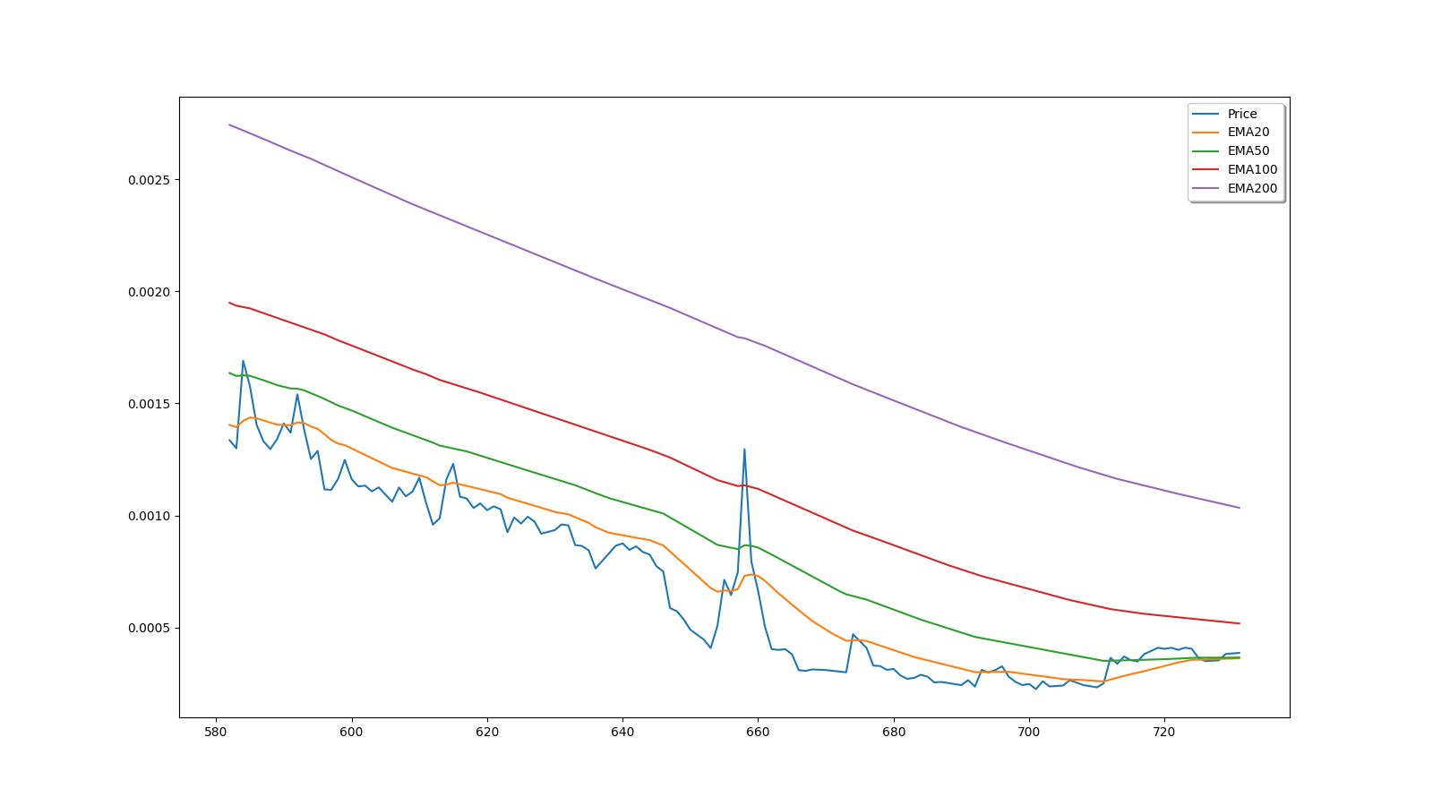 3DPass Exponential Moving Averages