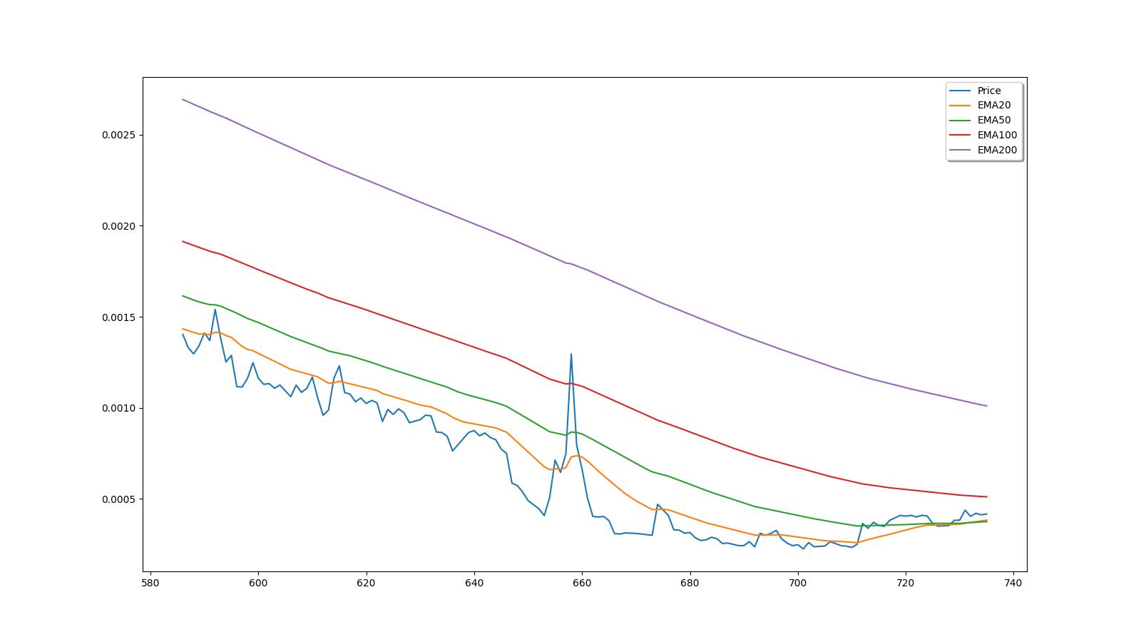 3DPass Exponential Moving Averages
