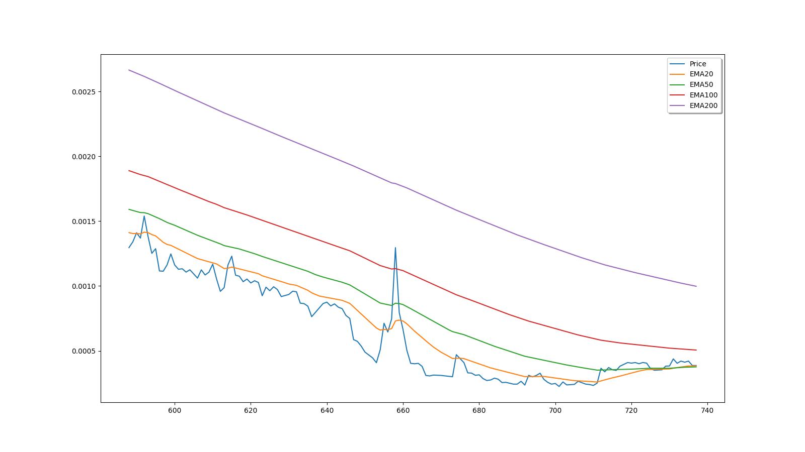 3DPass Exponential Moving Averages