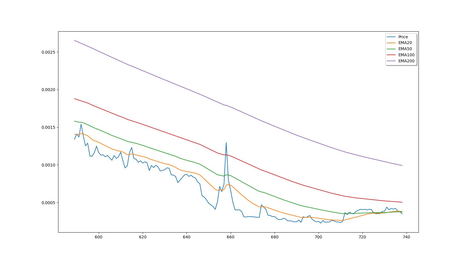 3DPass Exponential Moving Averages