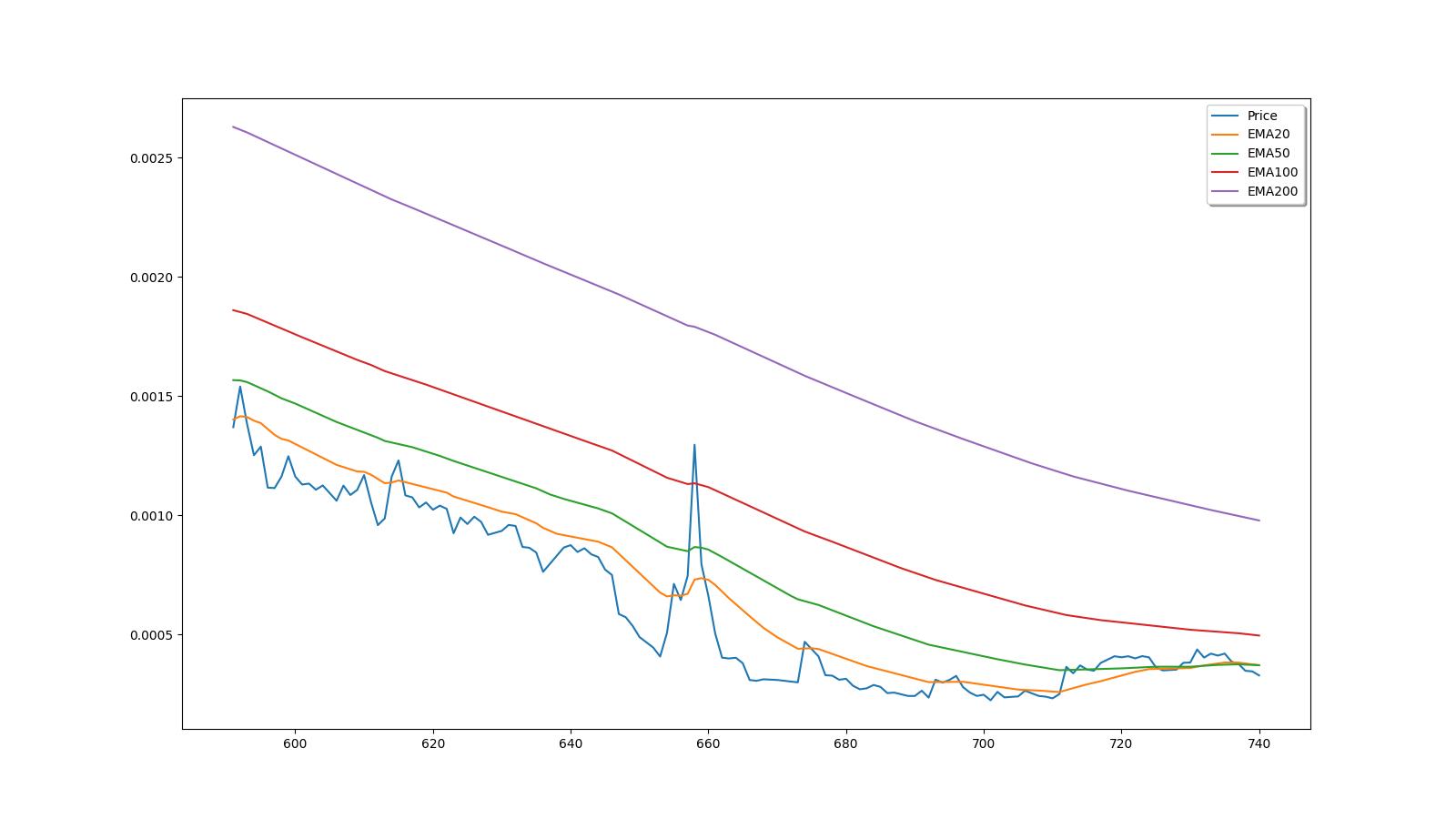 3DPass Exponential Moving Averages