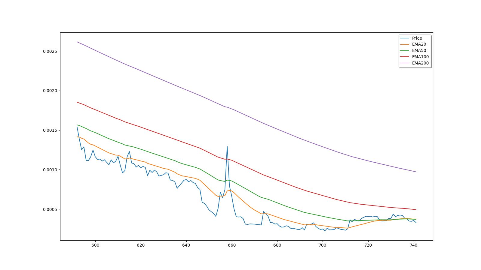 3DPass Exponential Moving Averages