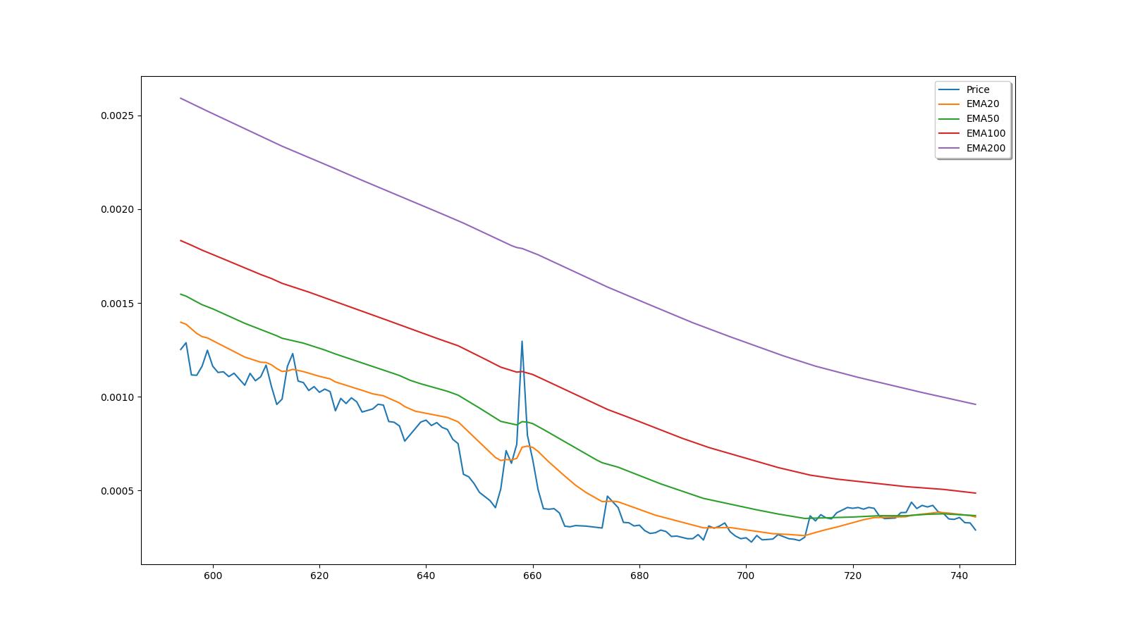 3DPass Exponential Moving Averages
