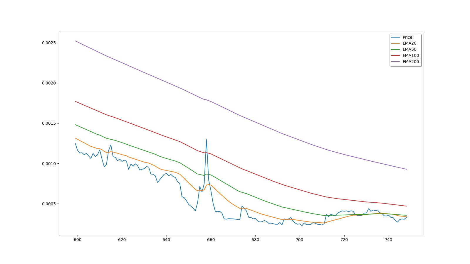 3DPass Exponential Moving Averages