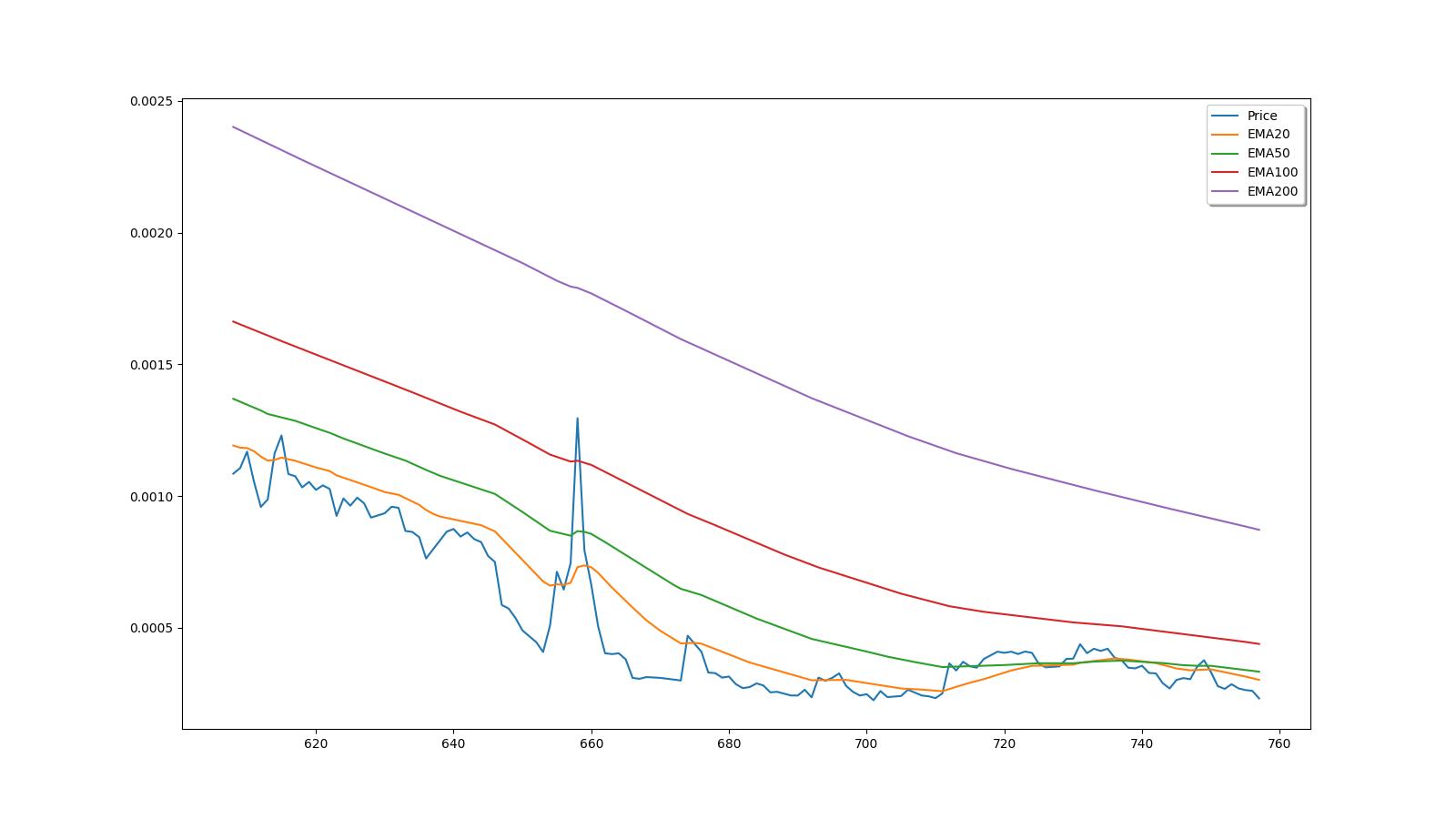3DPass Exponential Moving Averages