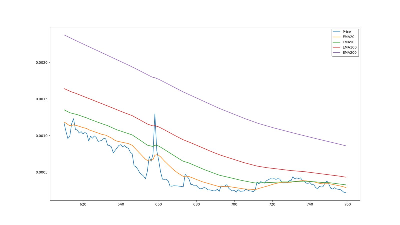 3DPass Exponential Moving Averages
