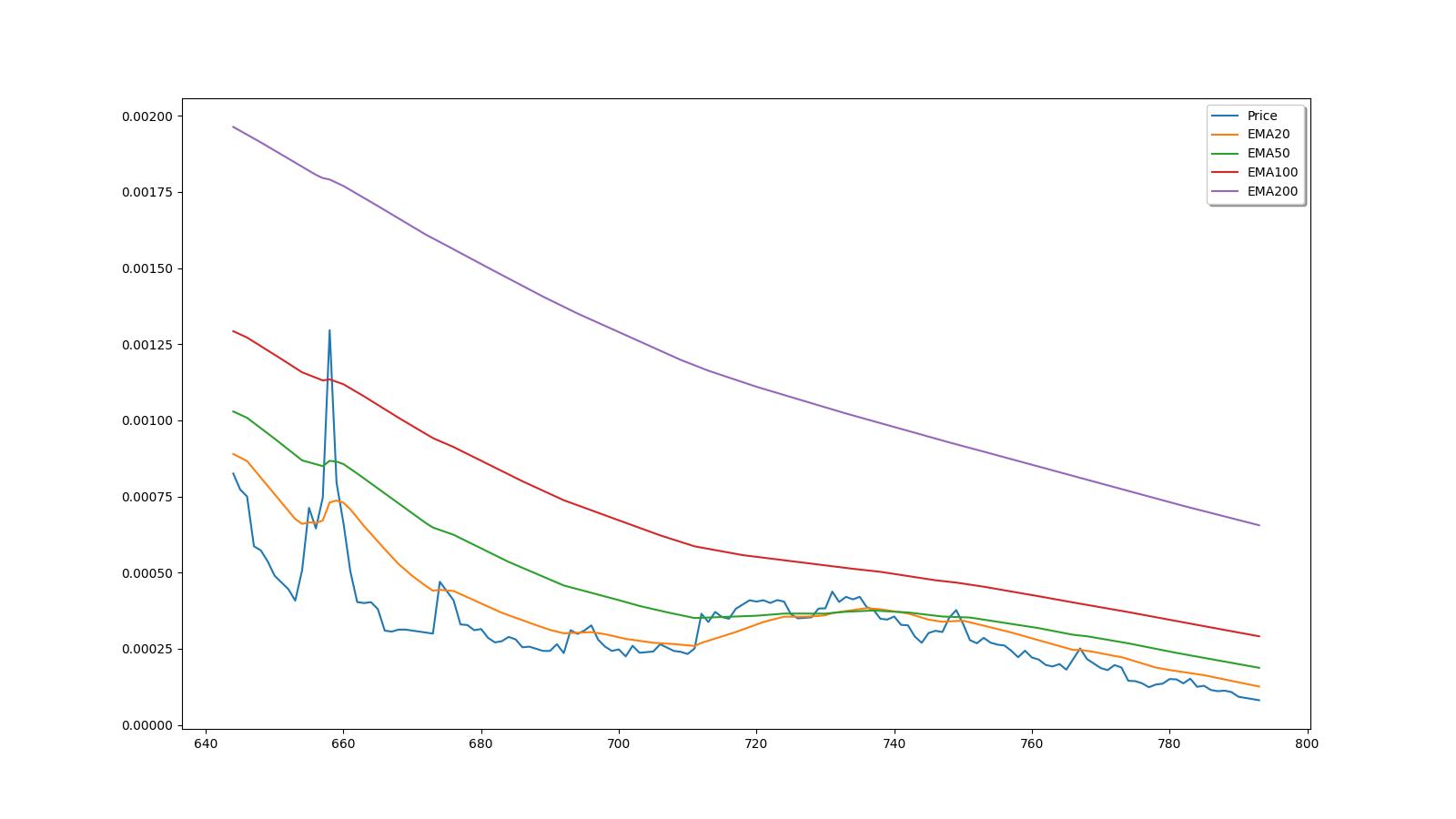 3DPass Exponential Moving Averages