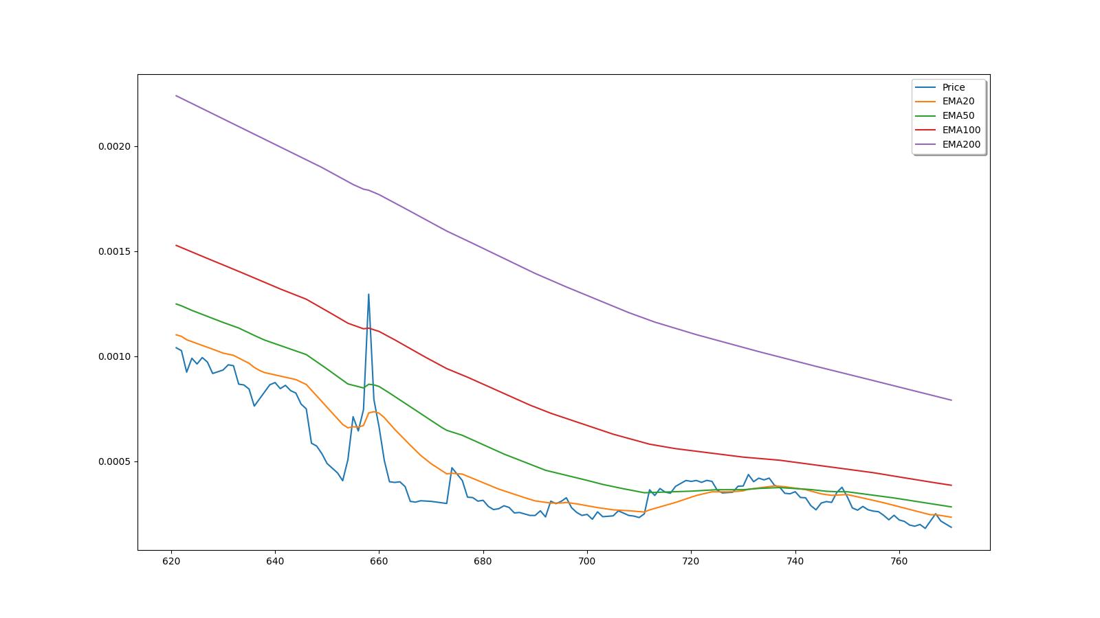 3DPass Exponential Moving Averages