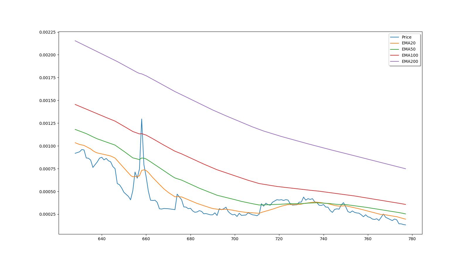 3DPass Exponential Moving Averages