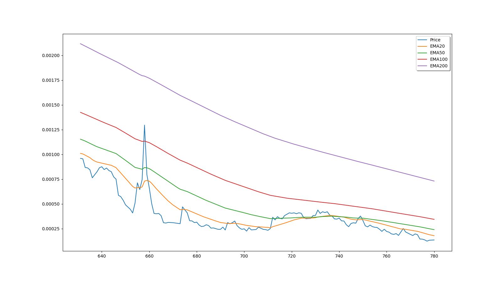 3DPass Exponential Moving Averages