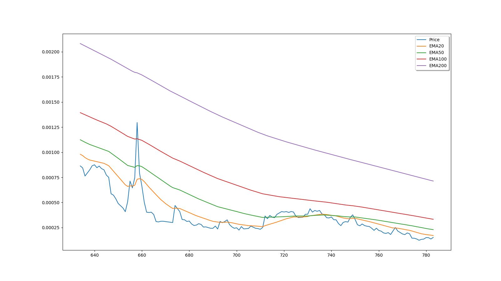 3DPass Exponential Moving Averages
