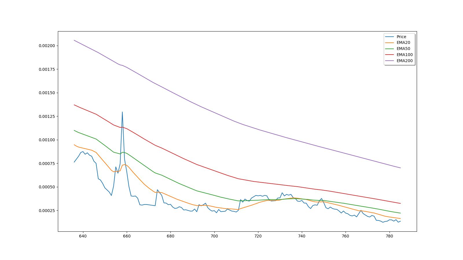 3DPass Exponential Moving Averages