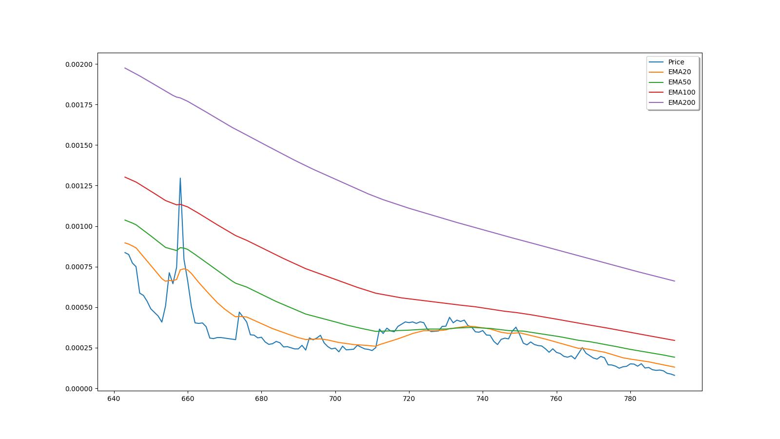 3DPass Exponential Moving Averages