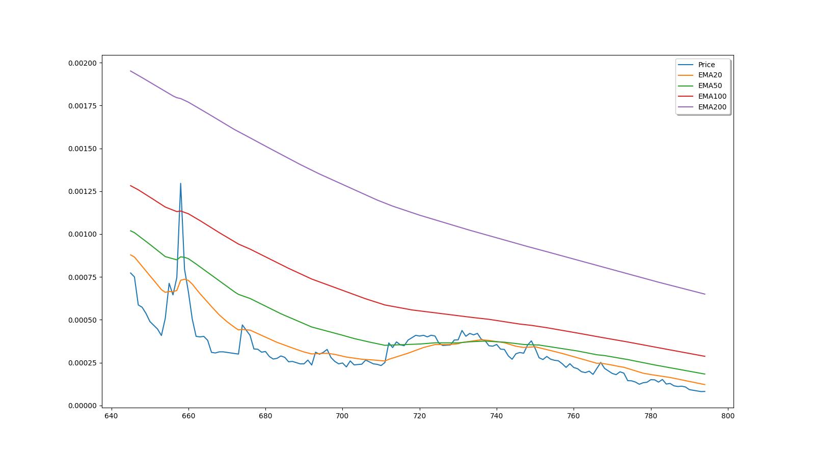 3DPass Exponential Moving Averages