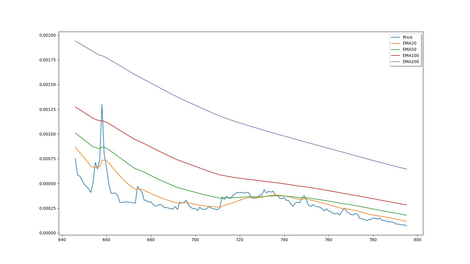 3DPass Exponential Moving Averages