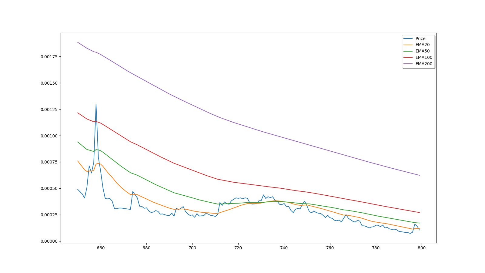 3DPass Exponential Moving Averages
