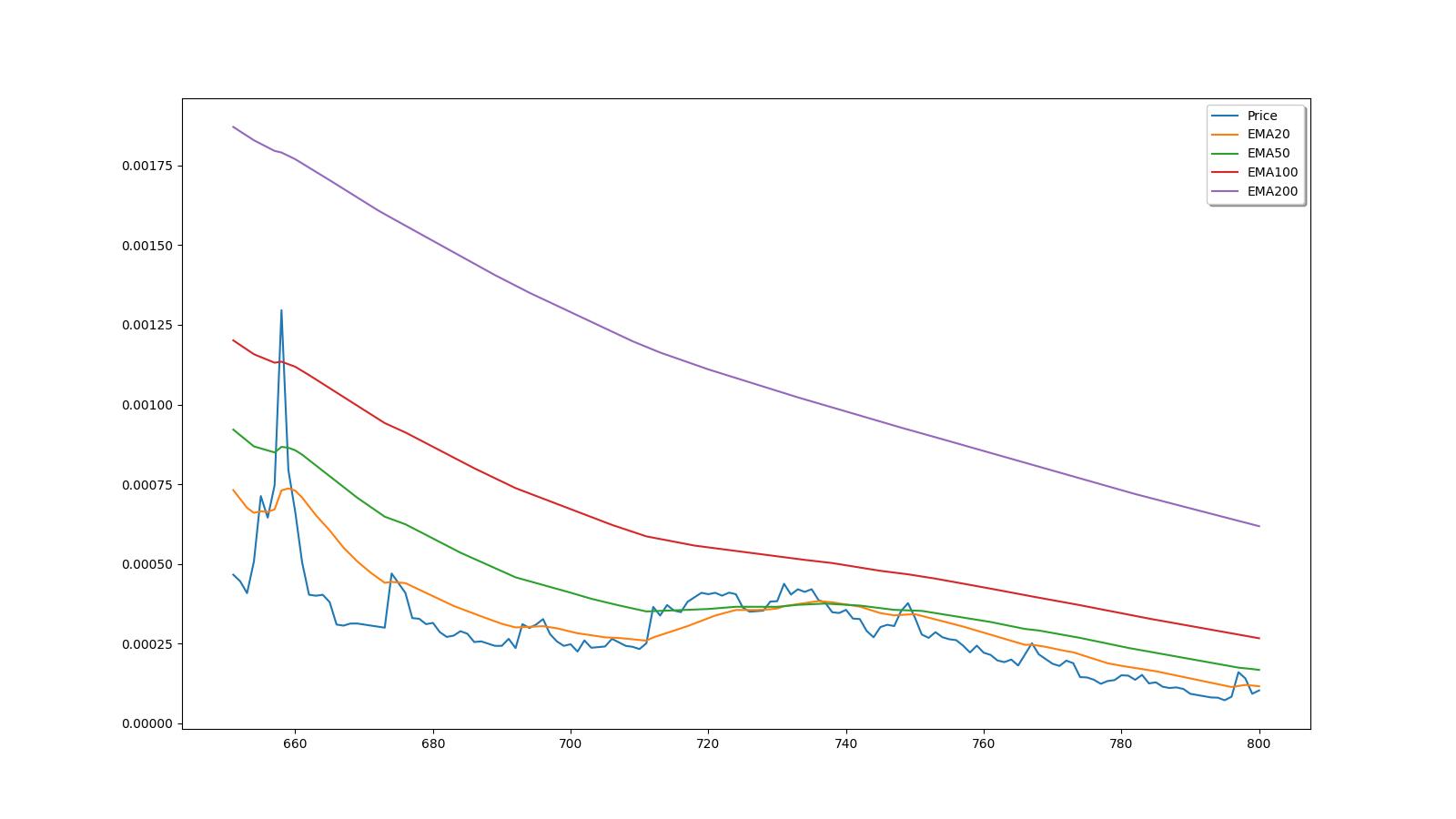 3DPass Exponential Moving Averages