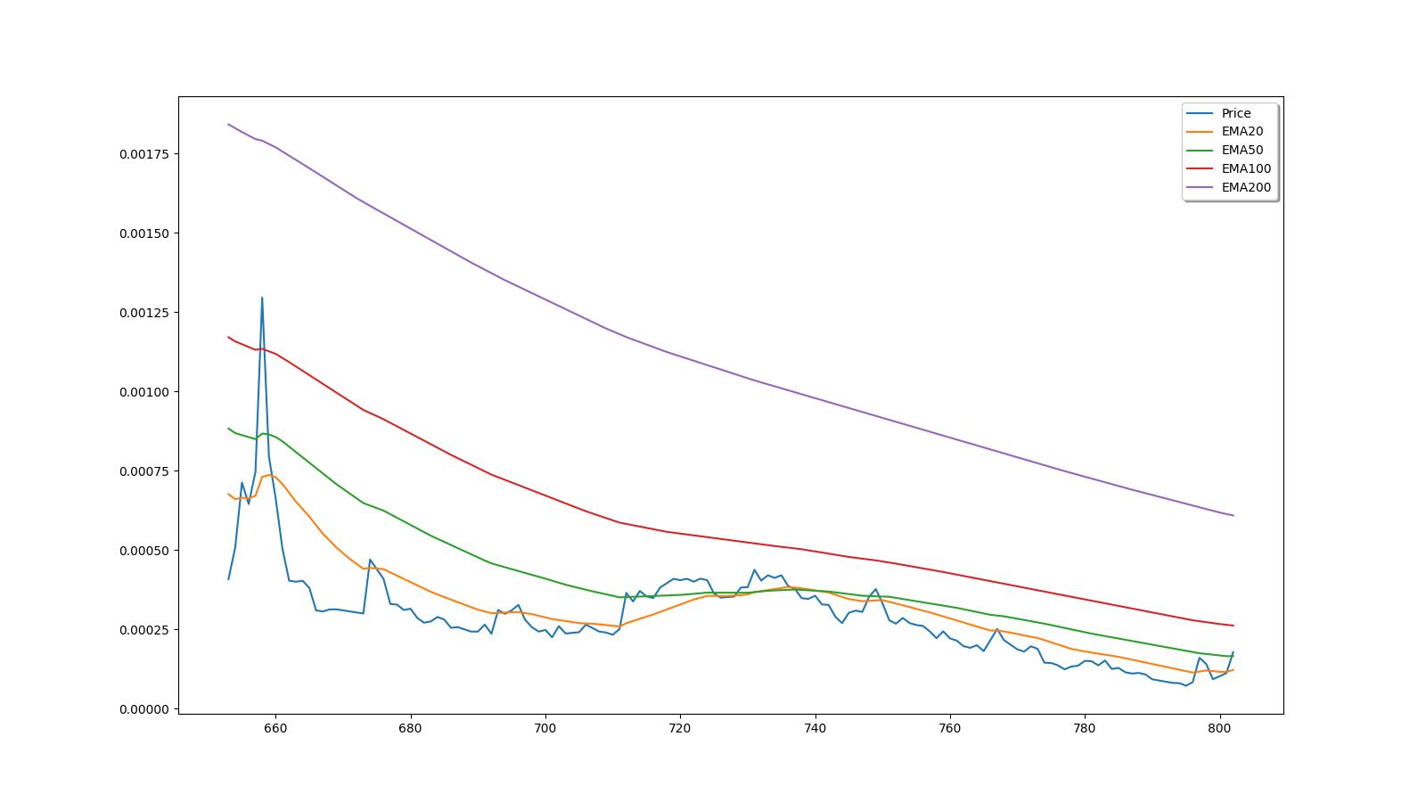 3DPass Exponential Moving Averages