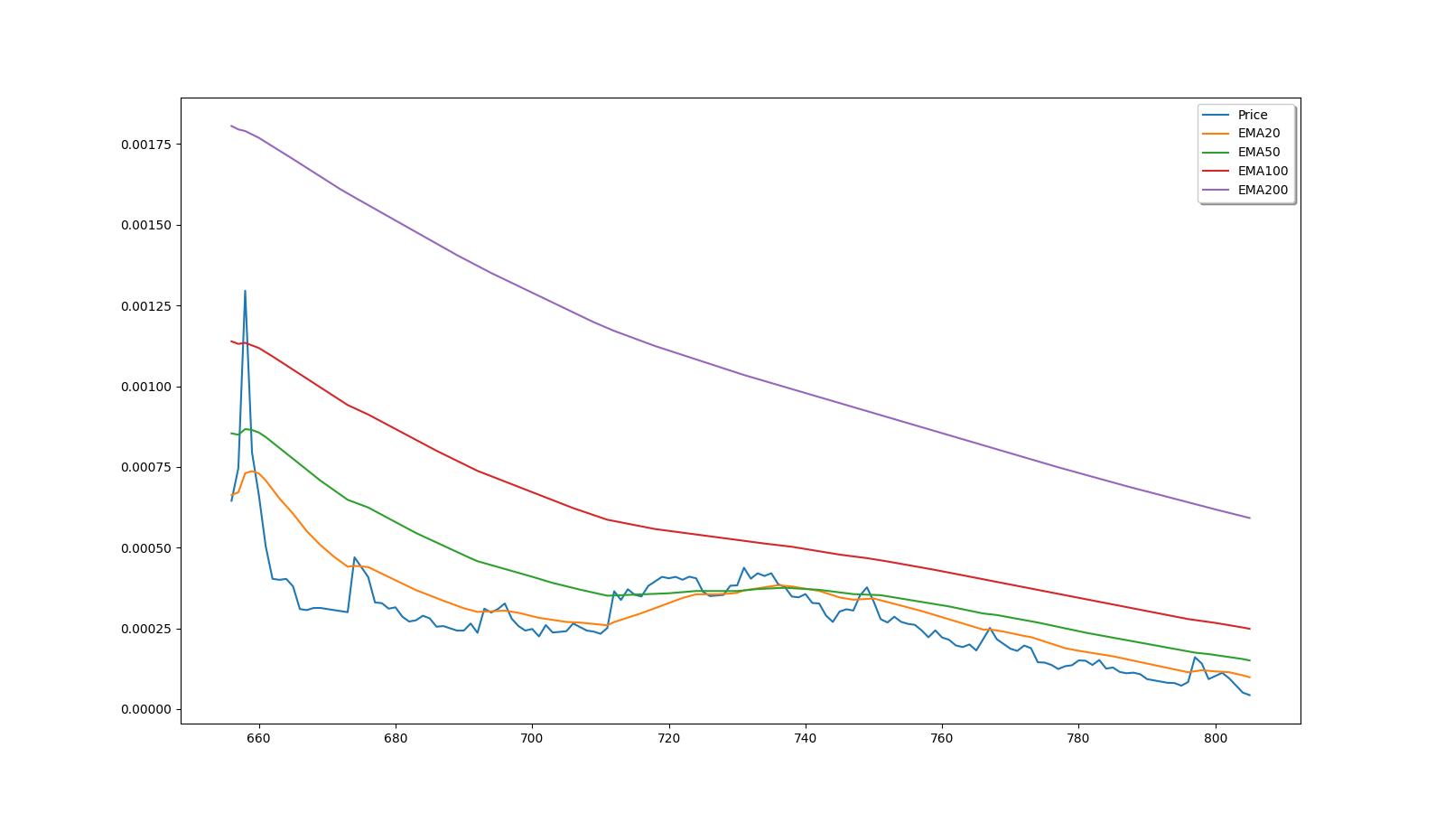 3DPass Exponential Moving Averages