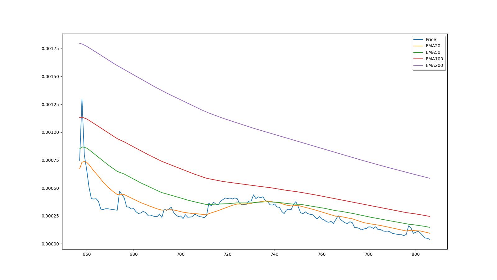 3DPass Exponential Moving Averages