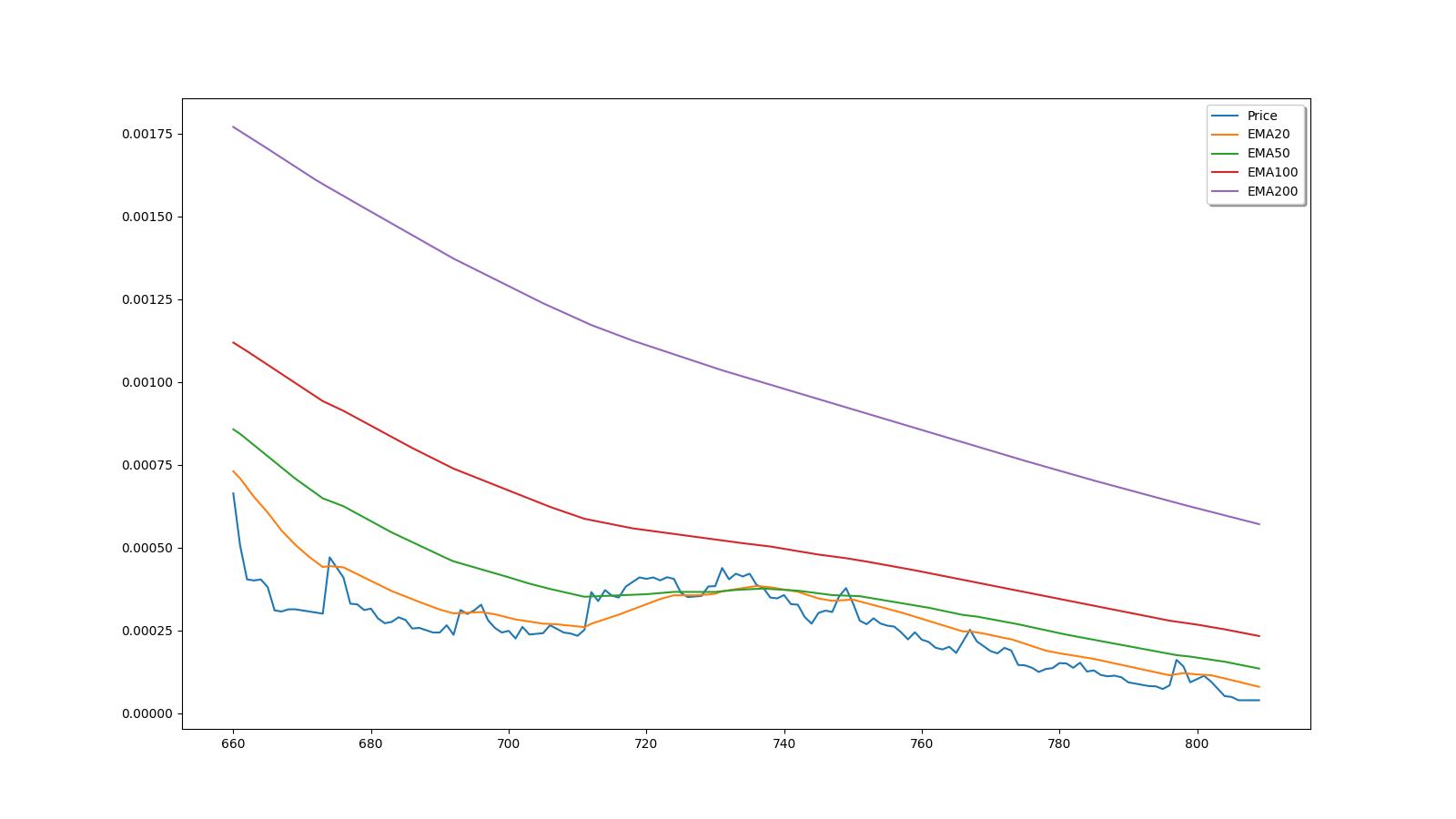 3DPass Exponential Moving Averages