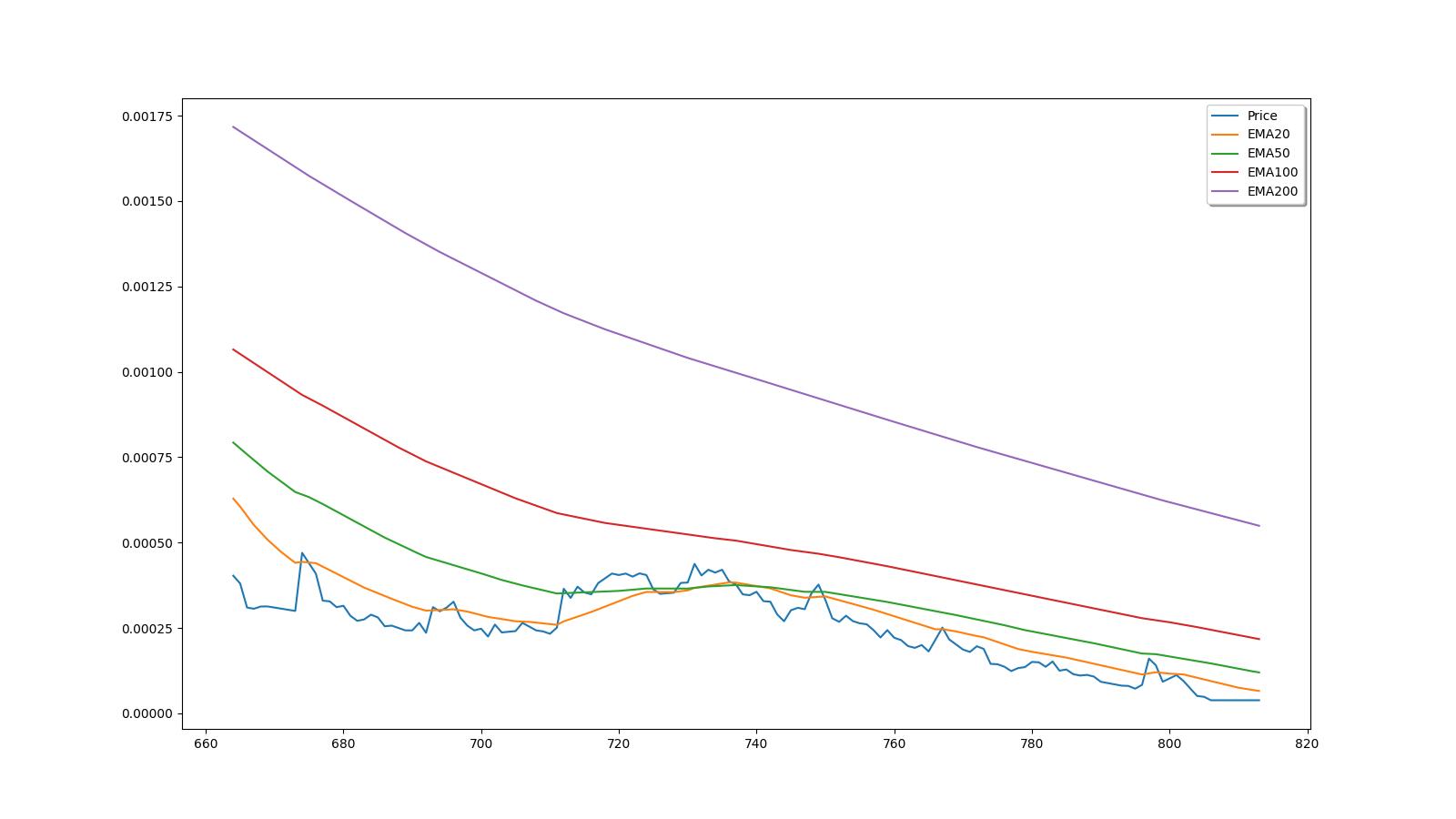 3DPass Exponential Moving Averages