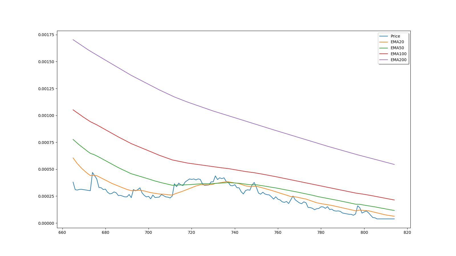 3DPass Exponential Moving Averages