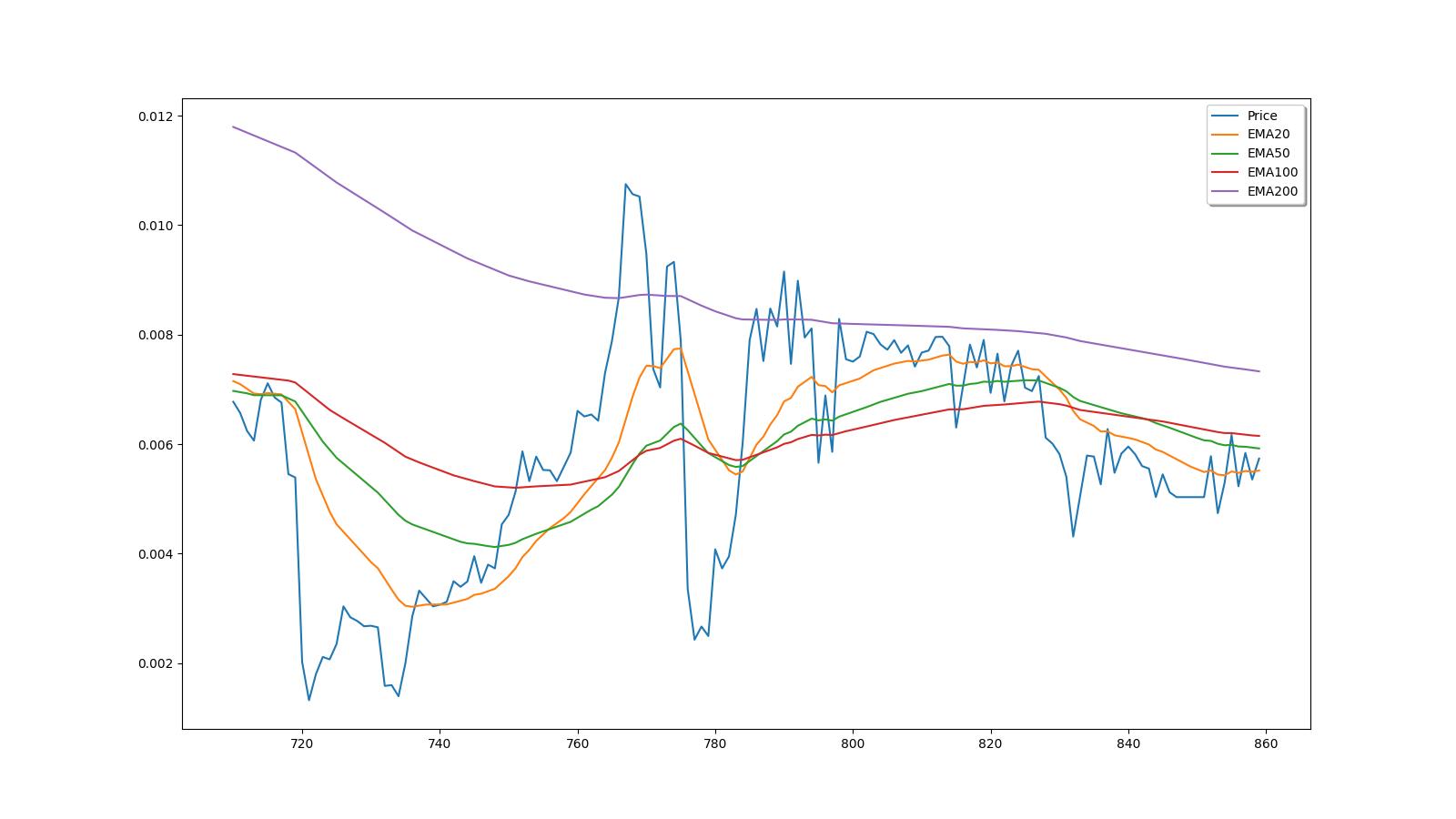 3space Art Exponential Moving Averages