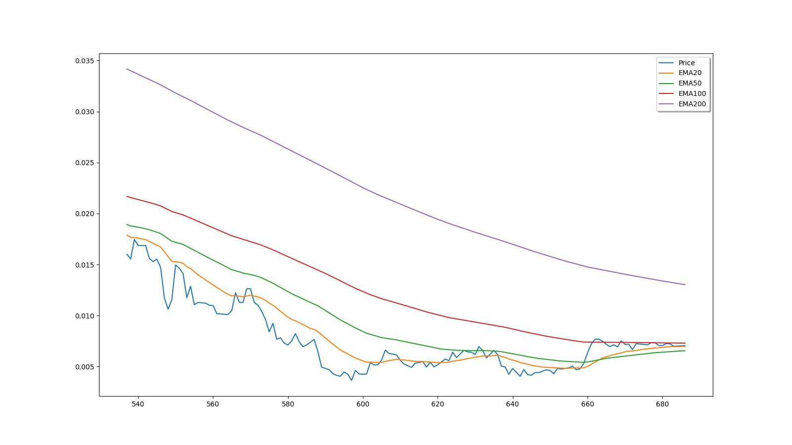 3space Art Exponential Moving Averages