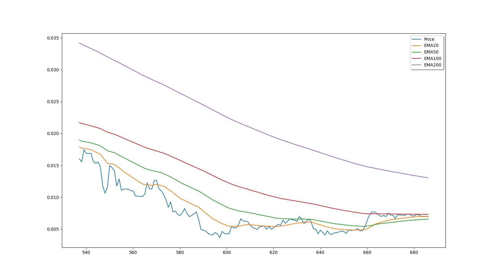3space Art Exponential Moving Averages