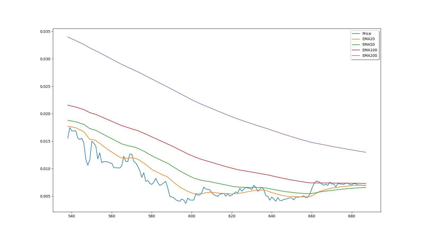 3space Art Exponential Moving Averages