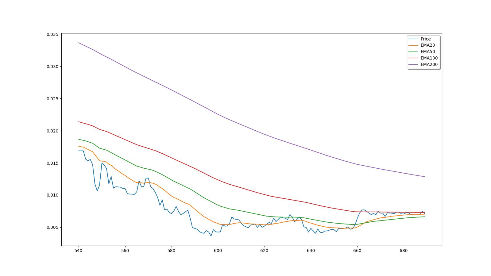 3space Art Exponential Moving Averages