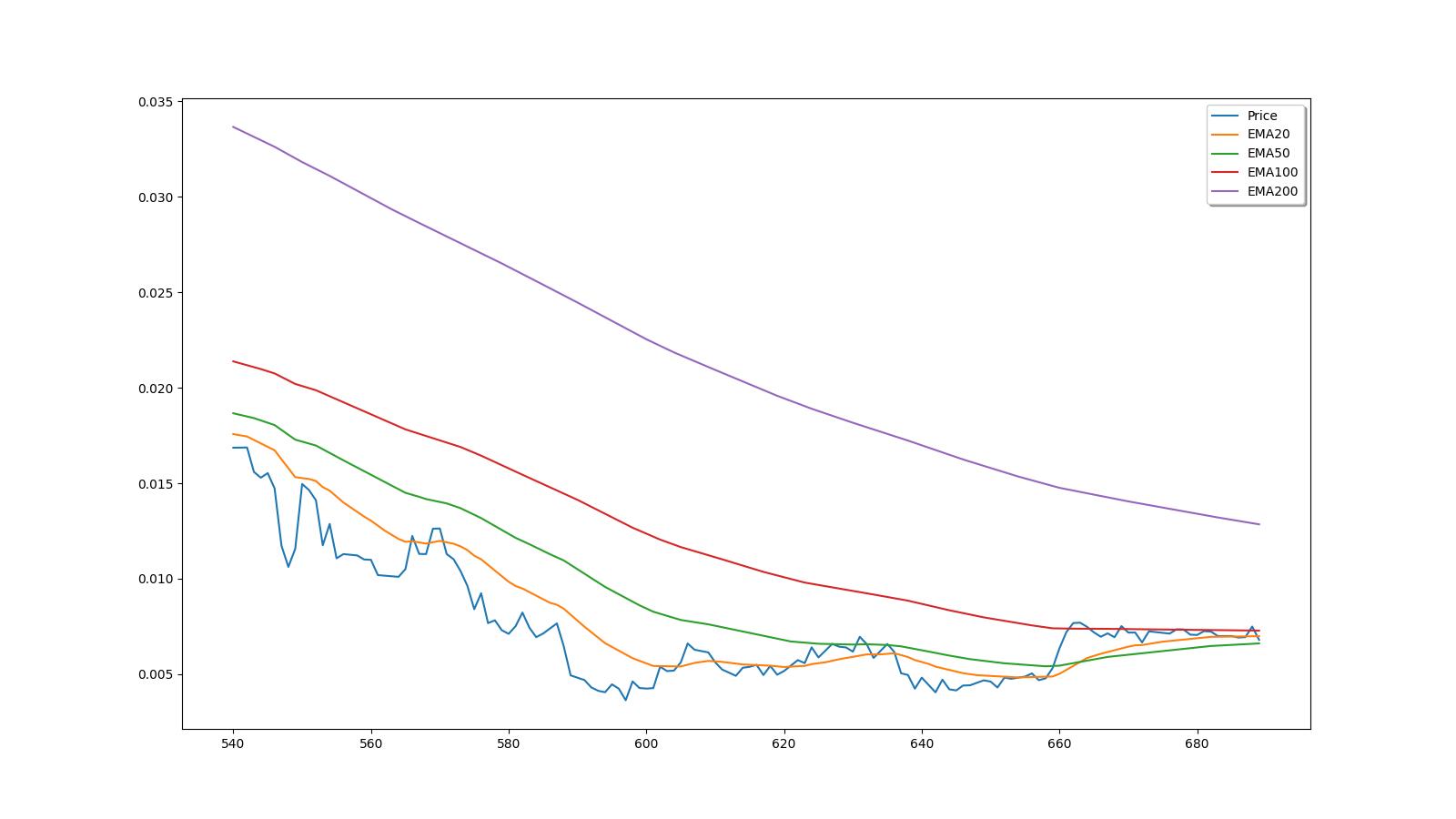 3space Art Exponential Moving Averages
