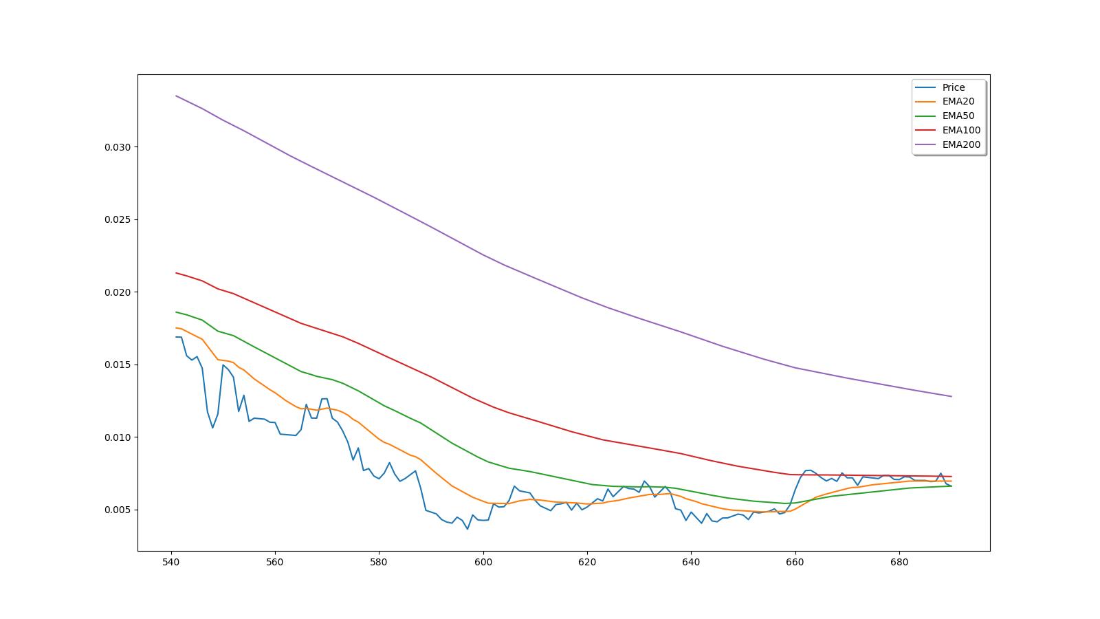 3space Art Exponential Moving Averages