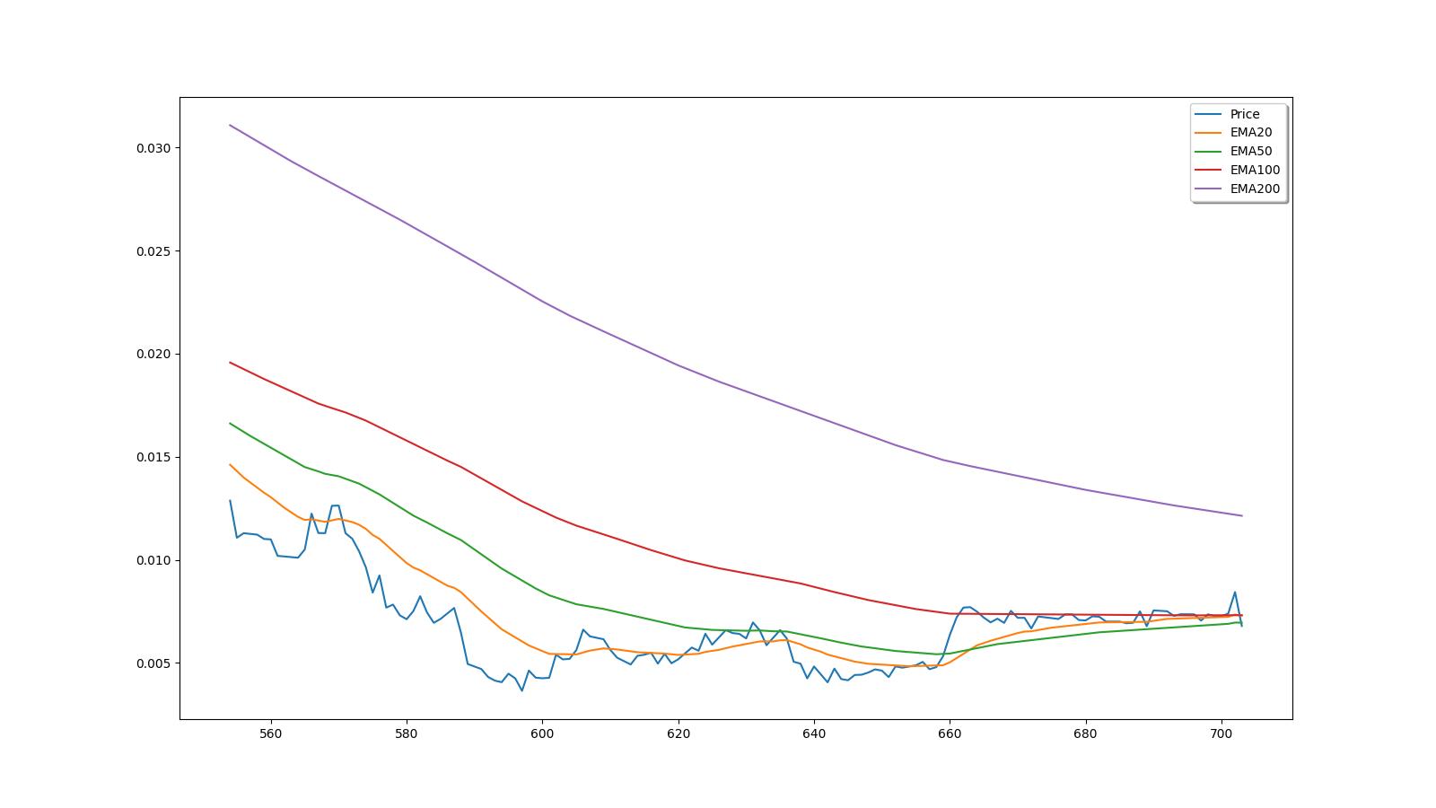 3space Art Exponential Moving Averages