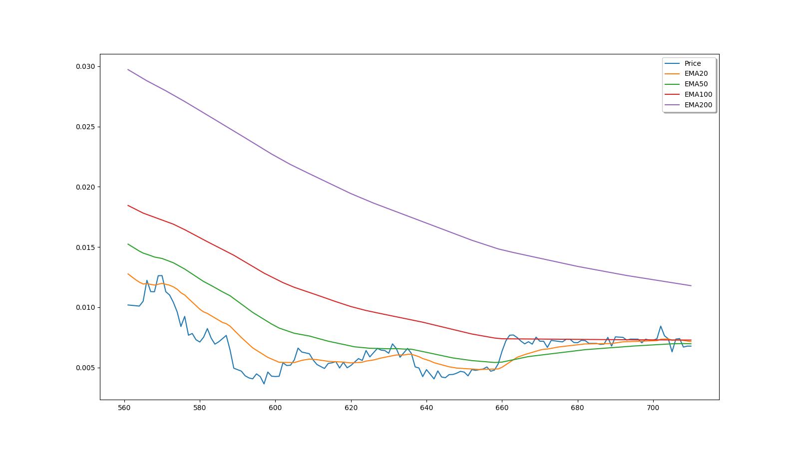 3space Art Exponential Moving Averages