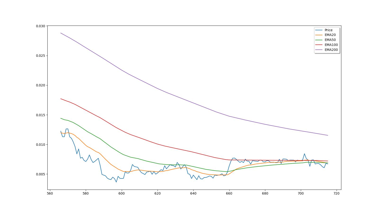 3space Art Exponential Moving Averages
