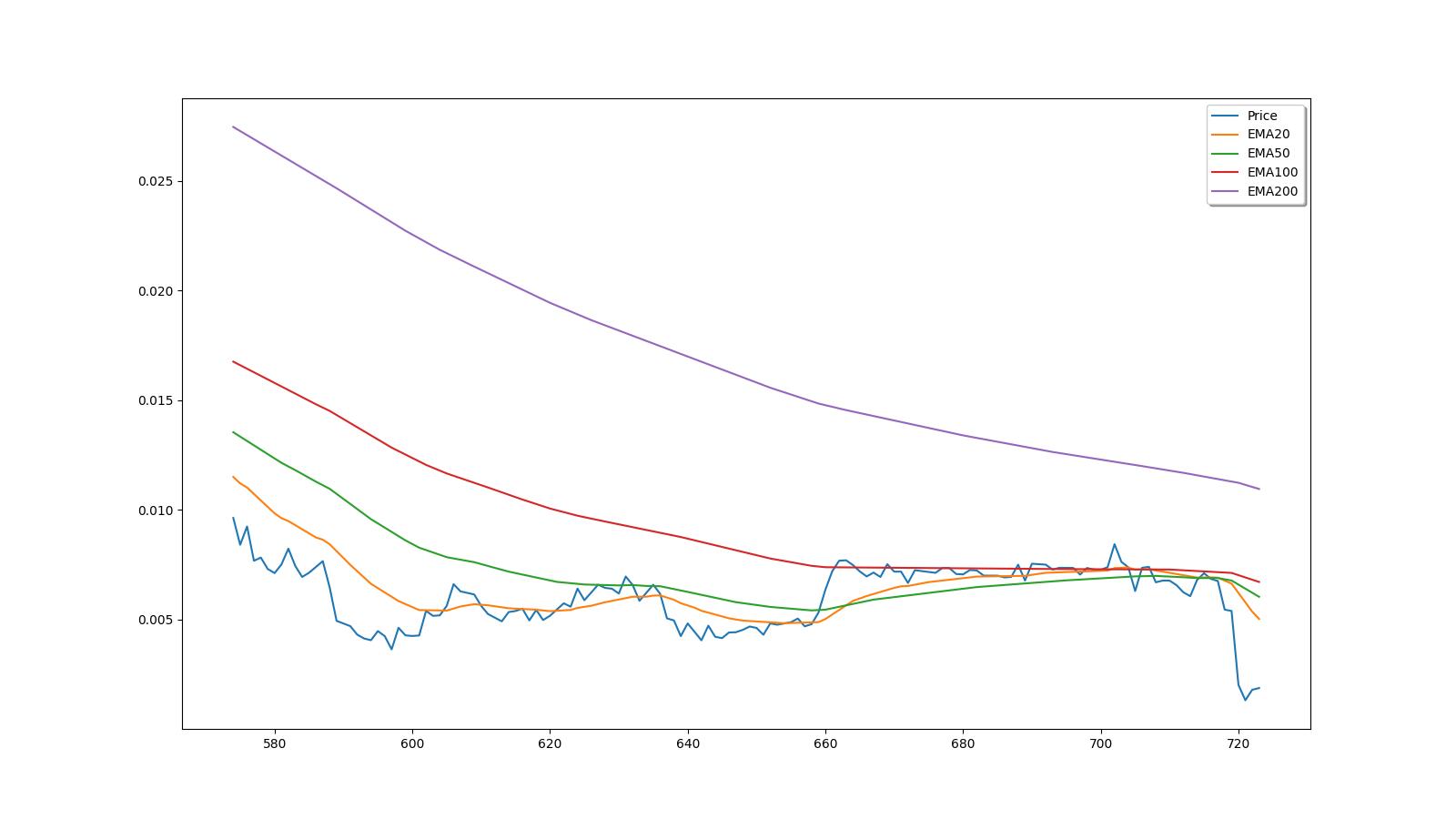 3space Art Exponential Moving Averages