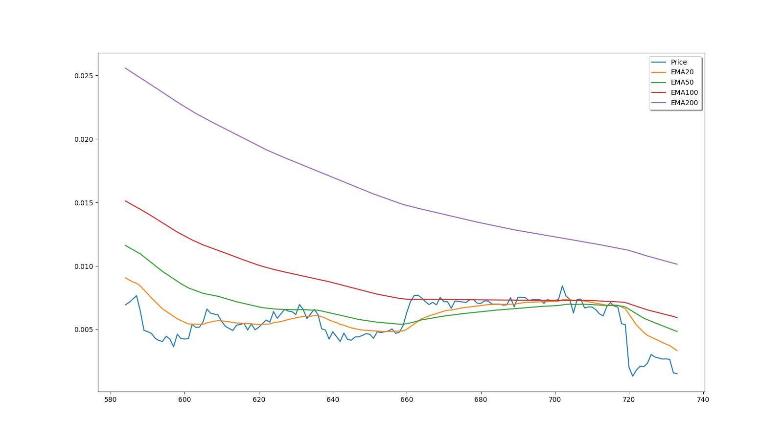 3space Art Exponential Moving Averages
