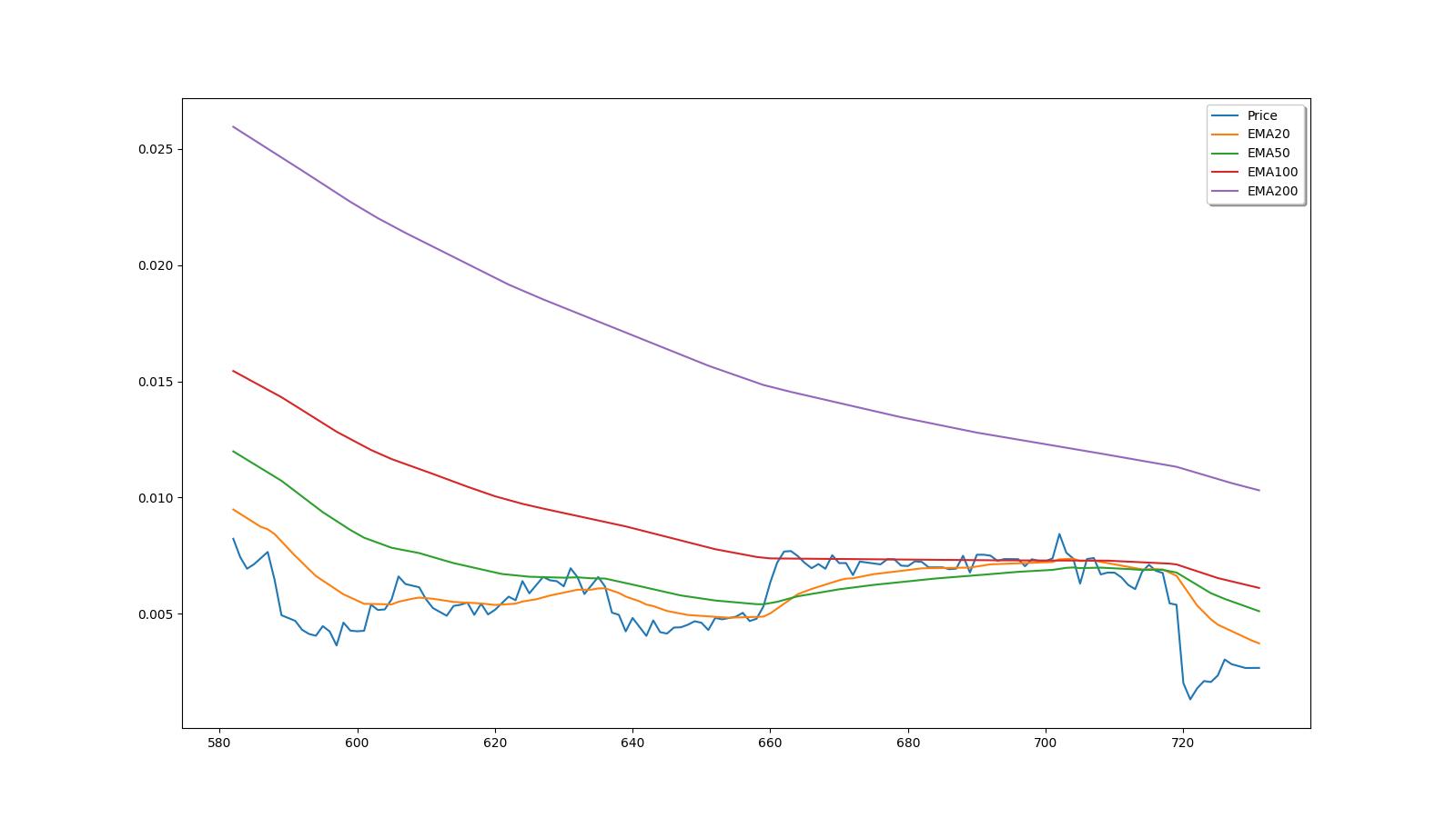 3space Art Exponential Moving Averages