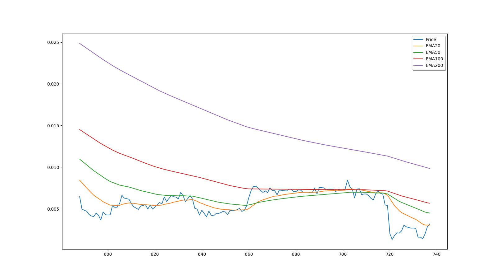 3space Art Exponential Moving Averages