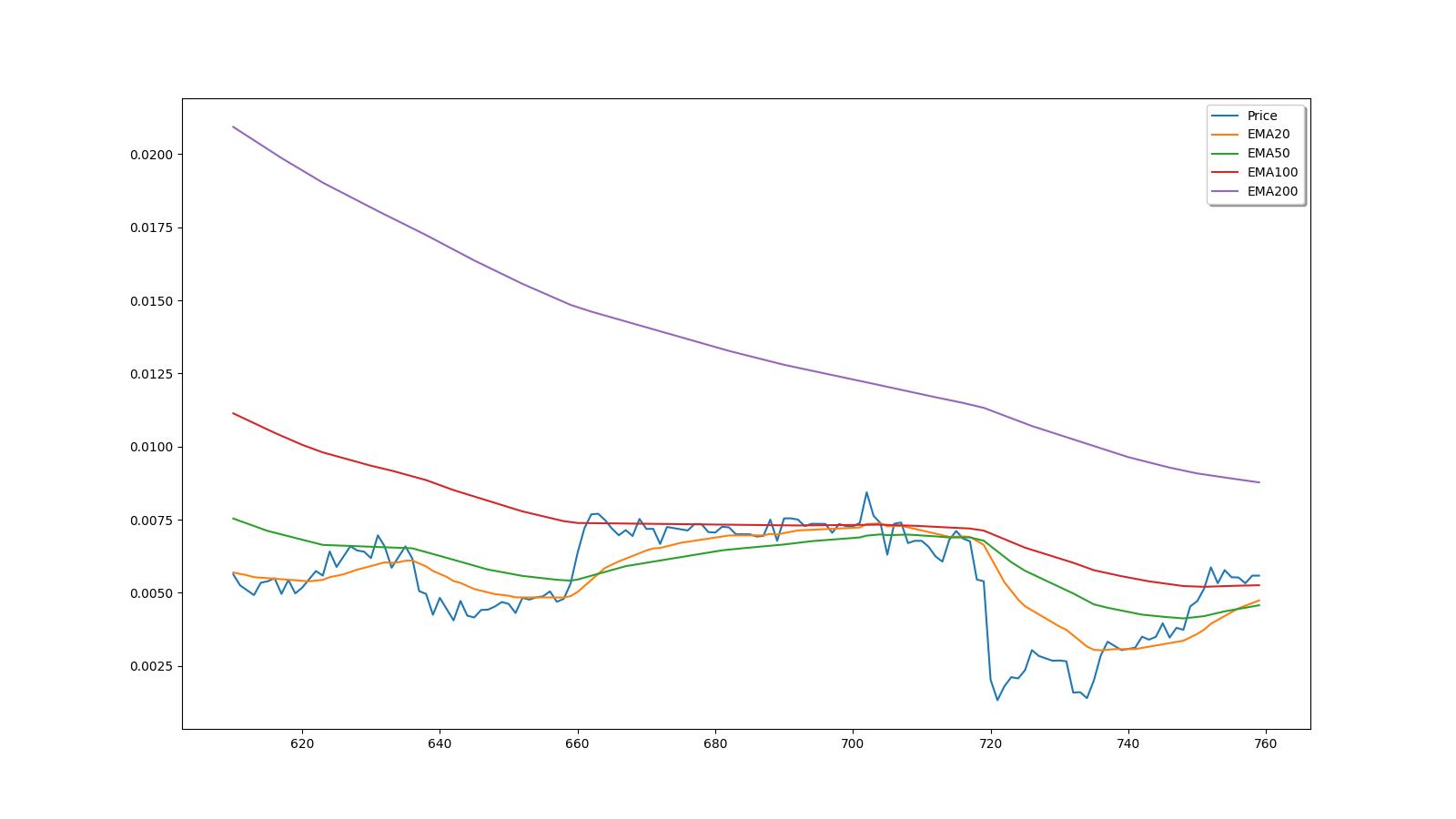 3space Art Exponential Moving Averages