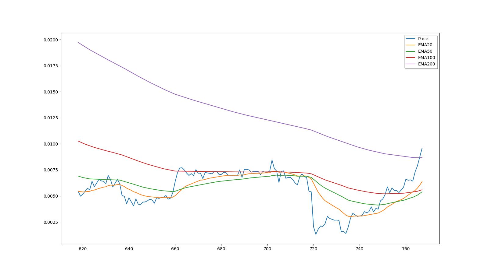 3space Art Exponential Moving Averages