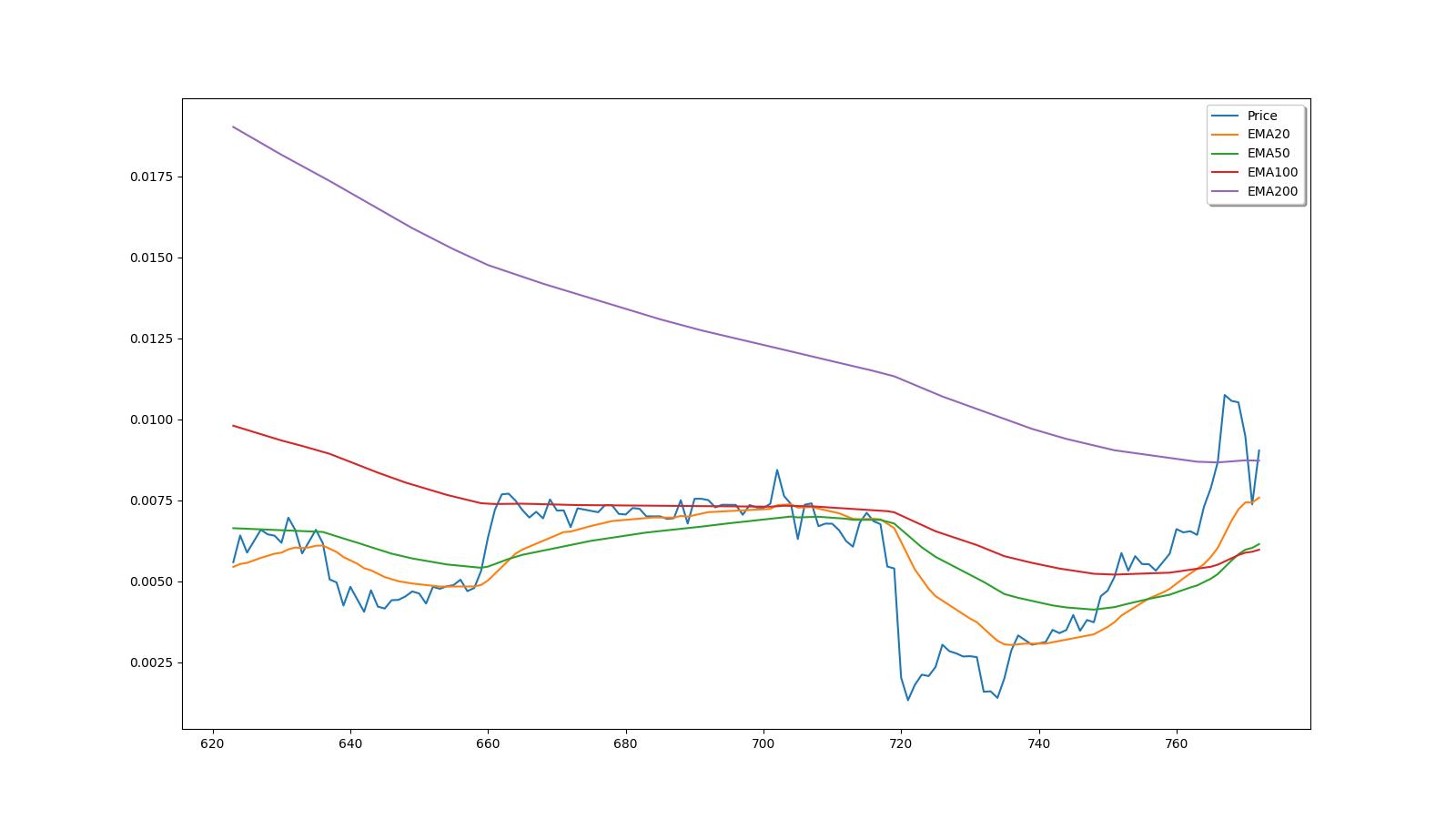 3space Art Exponential Moving Averages