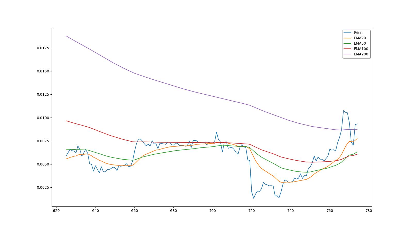 3space Art Exponential Moving Averages