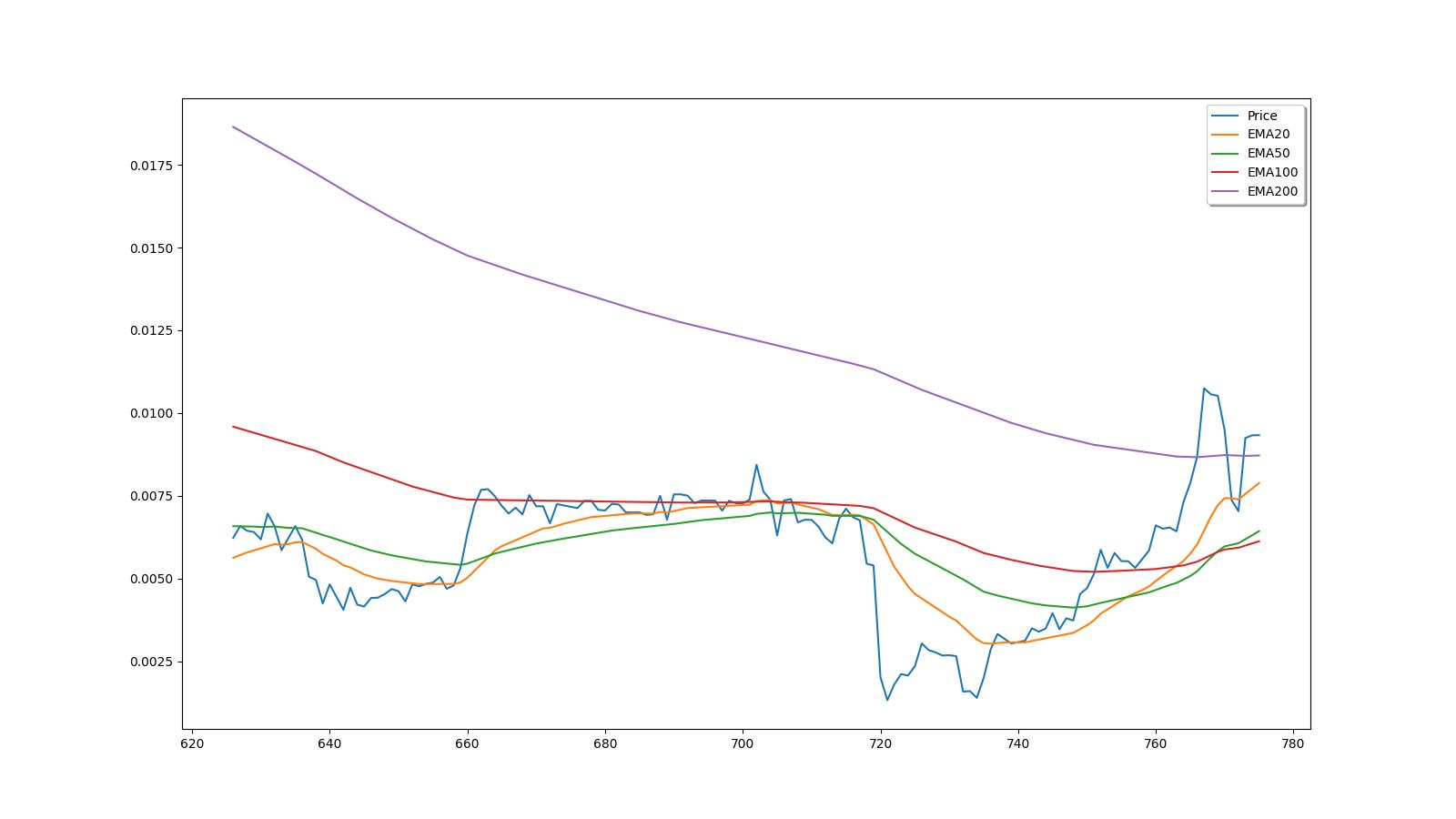 3space Art Exponential Moving Averages